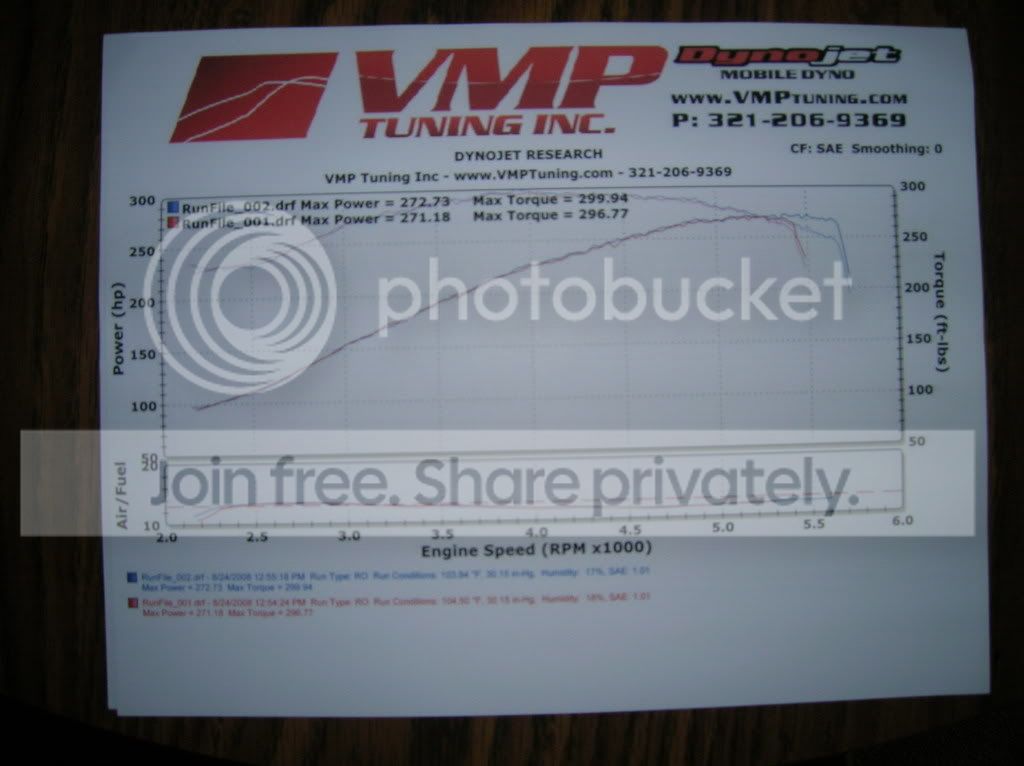 take a look at my dyno graph and let me know what you think | Ford ...