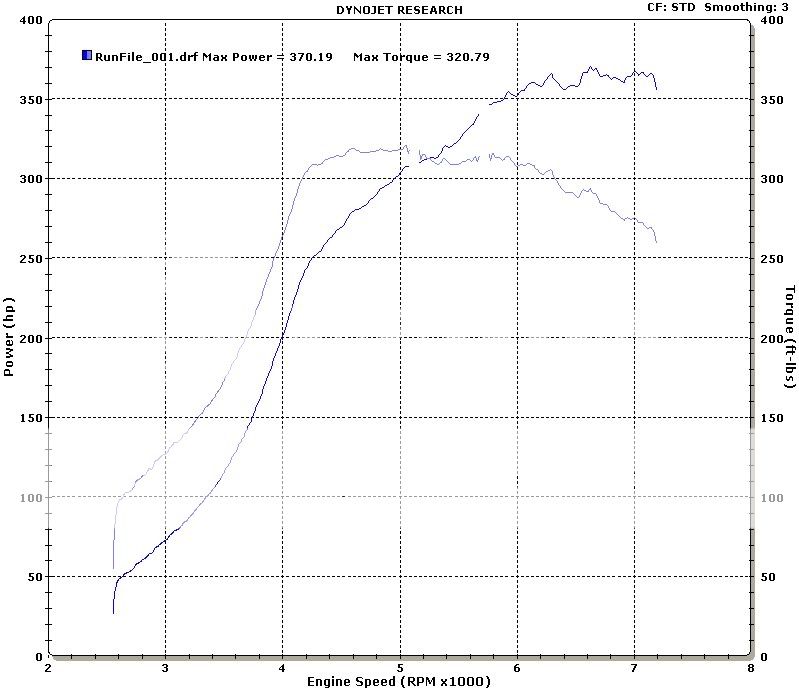 3071R Powwwaaah (dyno+logs inside) | VW Vortex - Volkswagen Forum