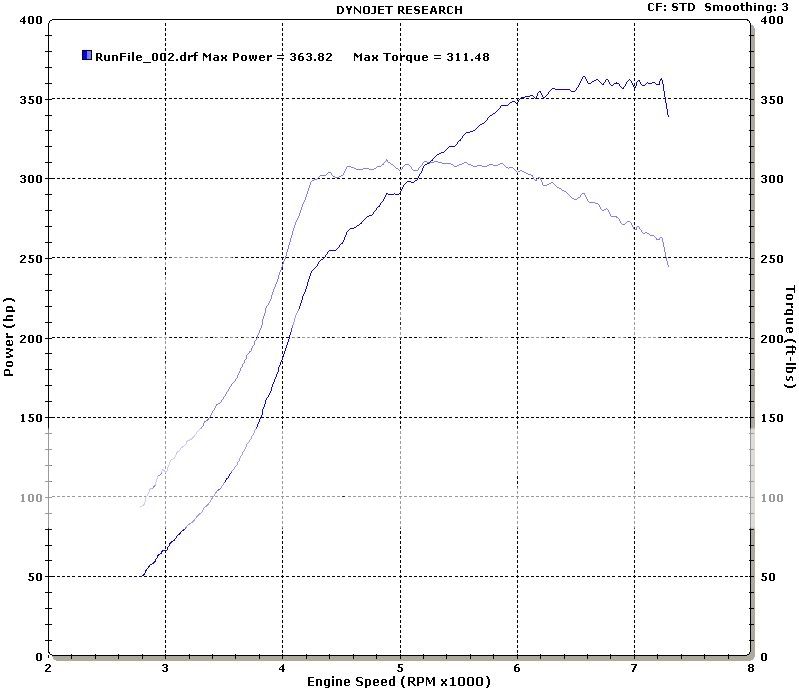 3071R Powwwaaah (dyno+logs inside) | VW Vortex - Volkswagen Forum