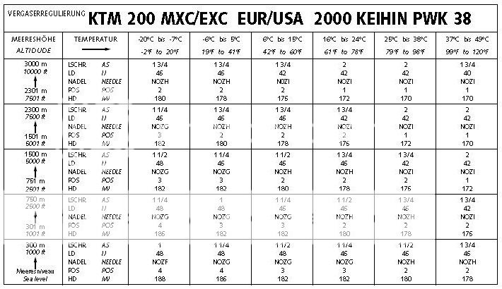Tips for new jets - KTM 2 Stroke - ThumperTalk